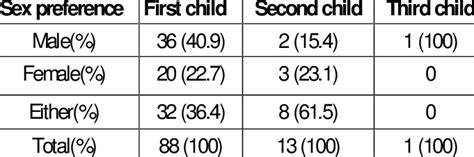 Sex Preference For Future Birth Order Download Table
