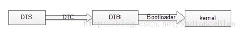 Linux Dtsdevice Tree Source设备树详解 Csdn博客
