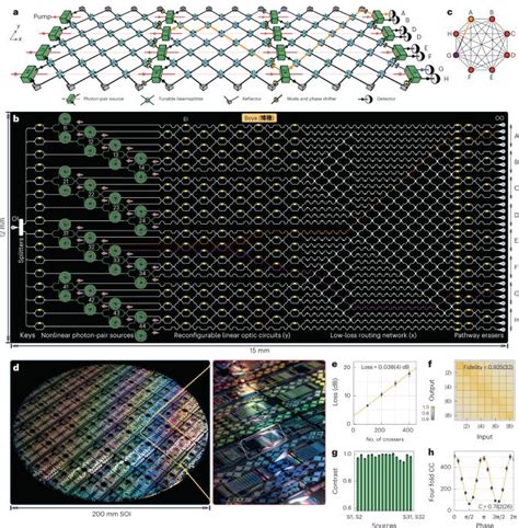 Ferhat Katmis On Linkedin Very Large Scale Integrated Quantum Graph