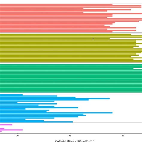 Growth Performance Of Thermotolerant Yeast Isolates At 37 40 42 And Download Scientific