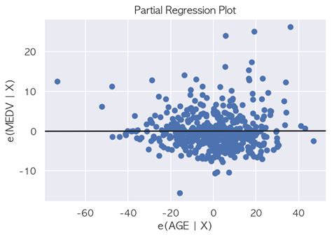 Linear Regression With Scale Categorical Regression And Partial
