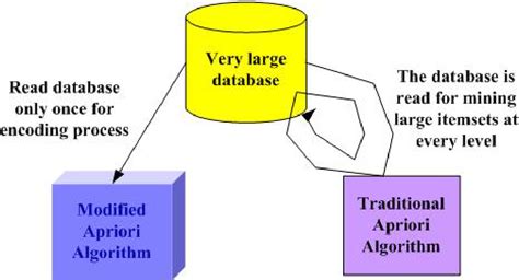 Figure 1 From An Efficient Modified Apriori Algorithm For Mining