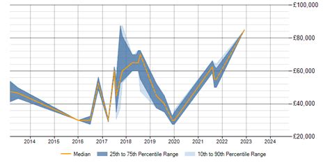 Econometrics Jobs In Manchester Co Occurring Skills And Salary