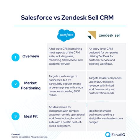 Salesforce Vs Zendesk Independent Review