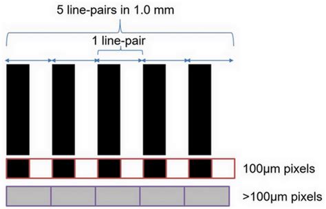 What Is Modulation Transfer Function Mtf In Vision Systems Unilogic