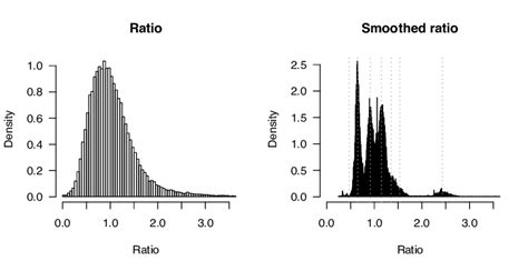 Histogram Of Ratio Left And Smoothed Ratio Right Across The Genome Download Scientific