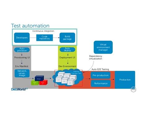 Accelerating It Velocity Agile Transformation At Dell