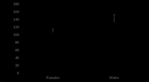 Comparison Of Venom Protein Concentration Between Female And Male C