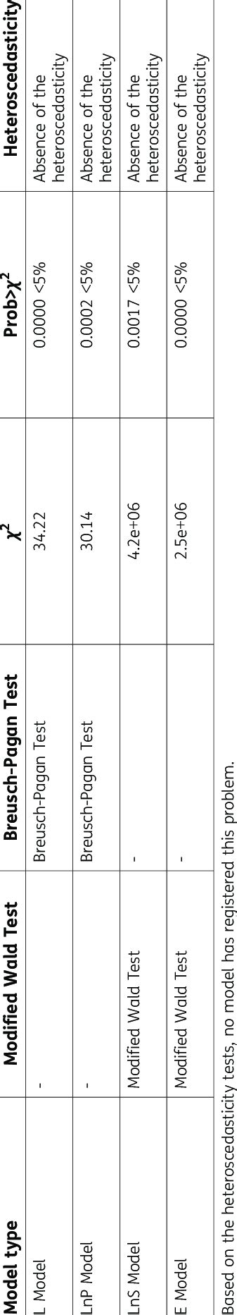 Heteroscedasticity Tests Per Model Download Scientific Diagram