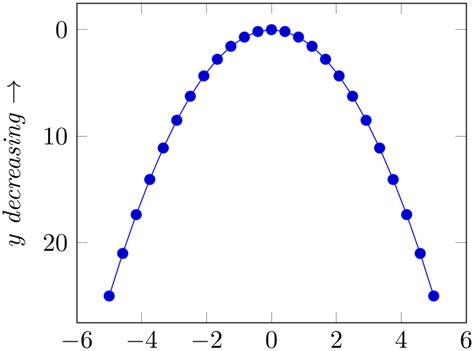 specifying the plotted range pgfplots manual