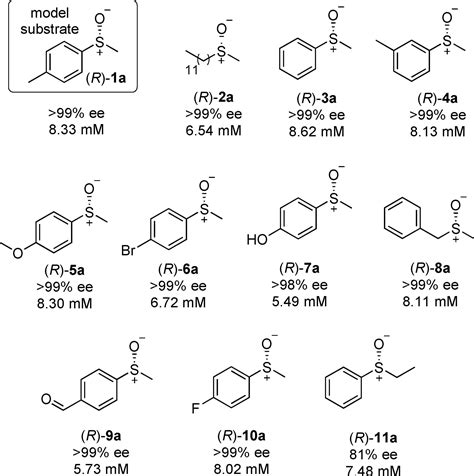 Cyclic Deracemization Of Rac‐sulfoxides Via Alternating Biocatalytic