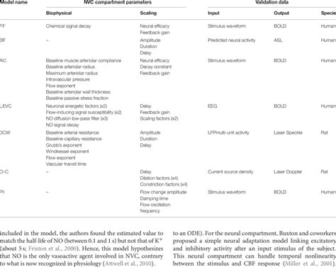 Main Aspects Of Complexity And Validation In The Selected Models Main Aspects Of Complexity And Validation In The Selected Models