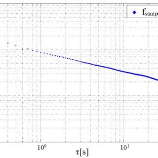 Allan Variance For ADC Clock Signal ADC RATE Download Scientific Diagram