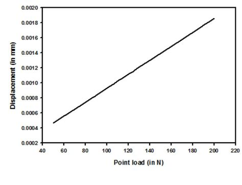 Figure 4 Static Analysis Of Mild Steel Cantilever Beam By
