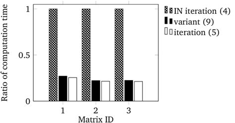 Time Comparison Of The Three Iterations Download Scientific Diagram