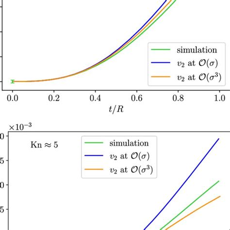 Elliptic Flow V 2 As A Function Of Tr For Kn ≈ 25 Top And Kn ≈ 5