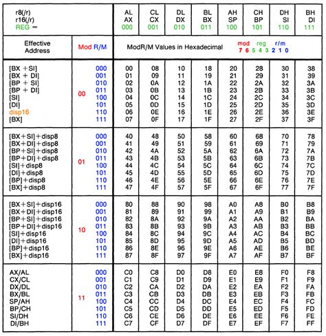 Reverse Engineering The Modr M Addressing Microcode In The Intel 8086 Processor