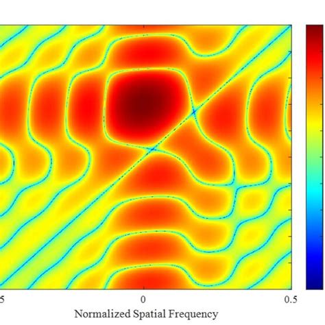 Sinr Loss Comparison Of Different Algorithms In The Ideal Case