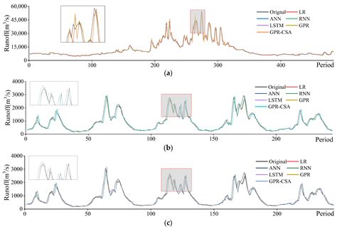 Water Free Full Text Gaussian Process Regression And Cooperation