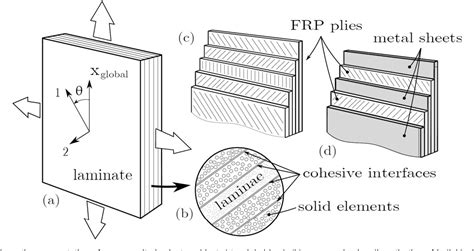 Figure 1 From Multiscale Fe Modelling And Design Of Composite Laminates Under Impact Semantic