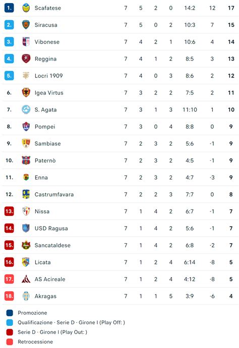 Serie D Girone I Risultati E Classifica 7ª Giornata 202425 Scafatese