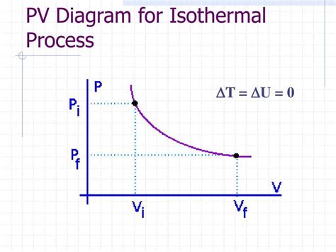 Understanding The Pv Diagram At Constant Temperature The Key To Optimizing Performance