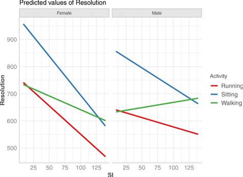 End Resolution Vs SI For Male Vs Female Viewers In Each Activity Download Scientific Diagram