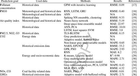 Summary Of Energy Related Emission Papers Download Scientific Diagram