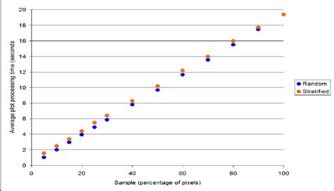 Average Plot Processing Time Seconds For Different Percentages Of Download Scientific Diagram