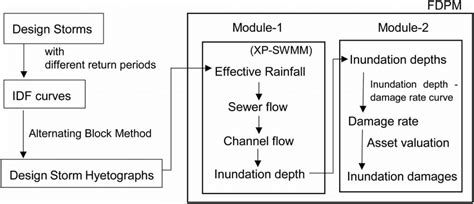 Flowchart Of Flood Damage Prediction Model Download Scientific Diagram