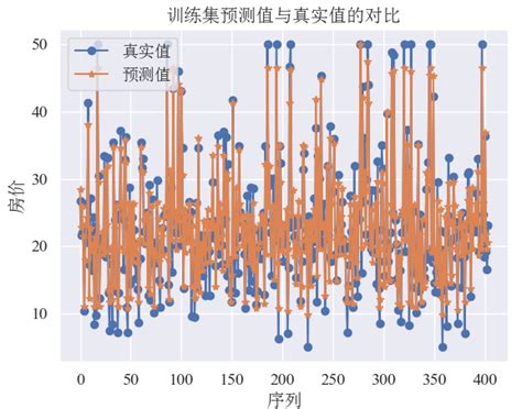 【python机器学习系列】一文教你建立adaboost模型预测房价（案例 源码） j机器学习房价预测 csdn博客