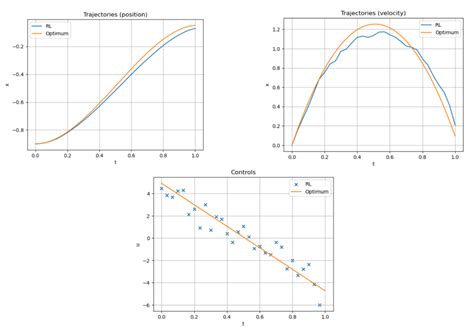 Reinforcement Learning As A New Perspective Into Controlling Physical Systems