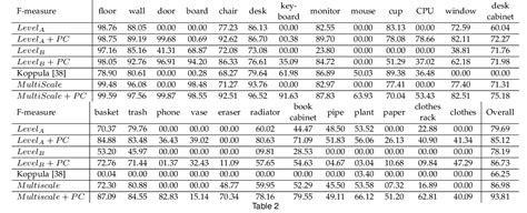 Table 2 From Semantic Labeling And Instance Segmentation Of 3d Point Clouds Using Patch Context