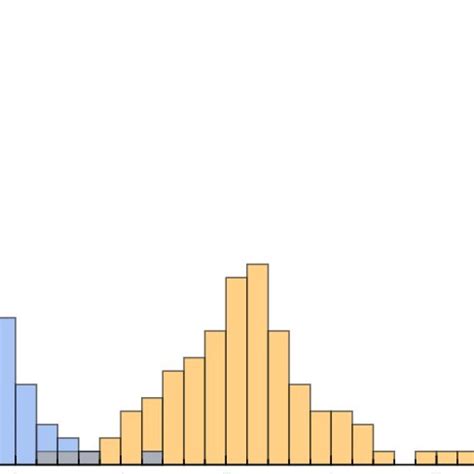 Histogram Of U Odd Min I Left And U Even Min I Right Both Showing Download Scientific