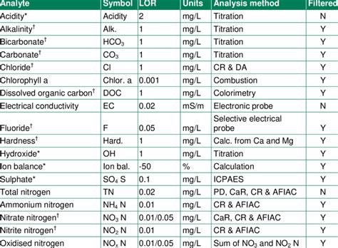5 The General Chemistry Measurement Suite Of Analytes With Their Lors