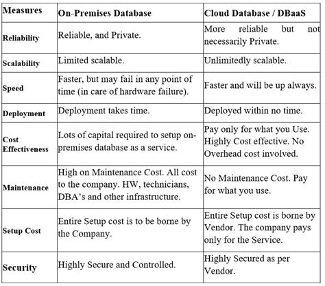 Cloud Database Dbaas Database As A Service Sogeti Labs