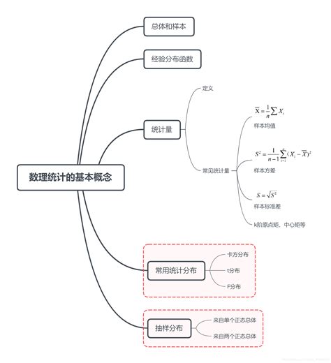 概率论 思维导图复习提纲 概率论参数估计思维导图 csdn博客