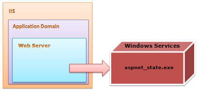 Session State In ASP Net