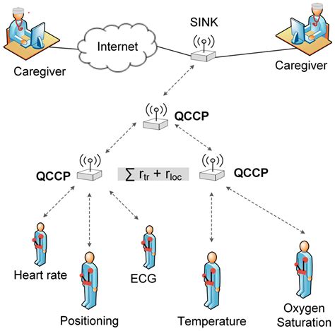 prioritization driven congestion control in networks for the internet