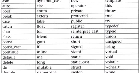 C Tutorials Keywords