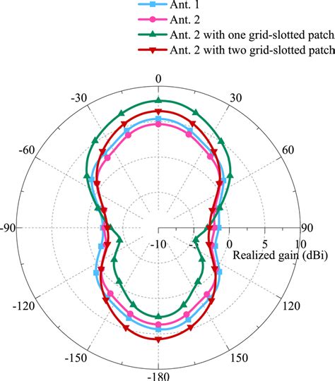 Simulation Radiation Pattern At Center Frequency H‐plane Download