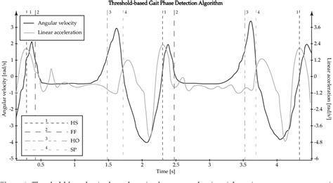 figure 3 from gait phase detection for lower limb exoskeletons using foot motion data from a