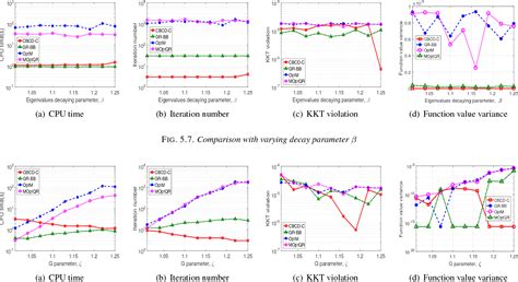 figure 5 7 from a new first order algorithmic framework for optimization problems with