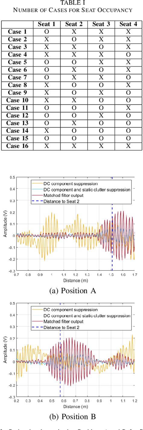 Table I From In Vehicle Seat Occupancy Detection Using Ultra Wideband Radar Sensors Semantic