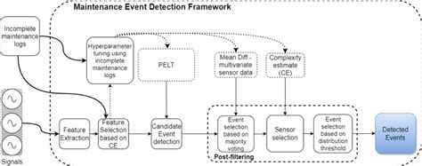 Maintenance Event Detection Framework Consisting Of The Following