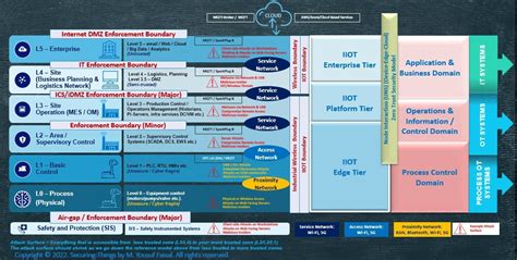 ot security dozen part 3 network security architecture and segmentation