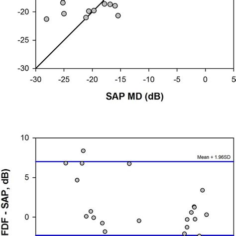Bland Altman Analysis Plots For Visual Field Mean Deviation Md