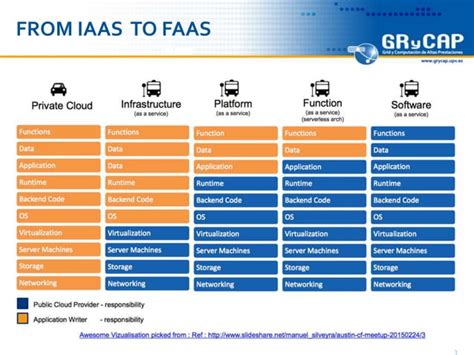 On Premises Serverless Container Aware Architecture Oscar Ppt