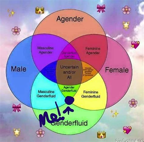 Gender Spectrum Chart