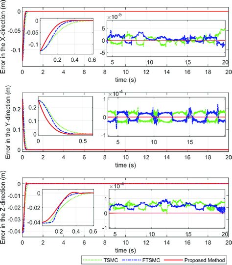 Time Histories Of X Axis Y Axis And Z Axis Errors Download Scientific Diagram
